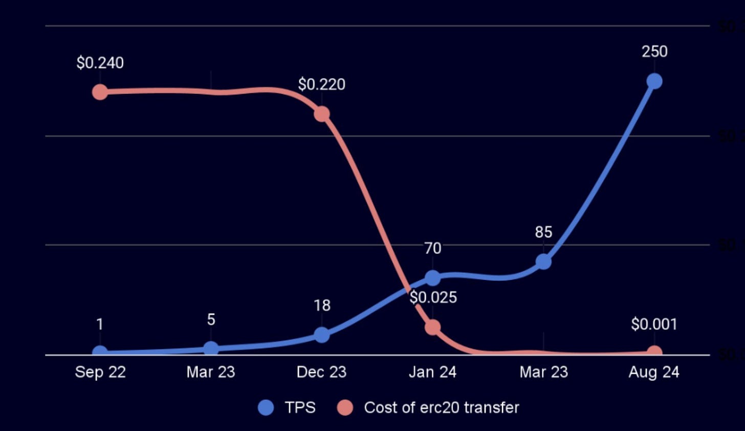 Starknet transforming the narrative forever: Bitcoin and Ethereum unified on a single layer