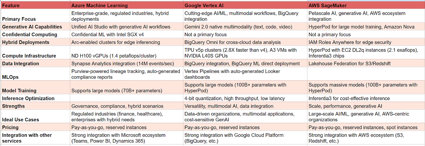 Azure ML vs Vertex AI vs SageMaker: A Comparison