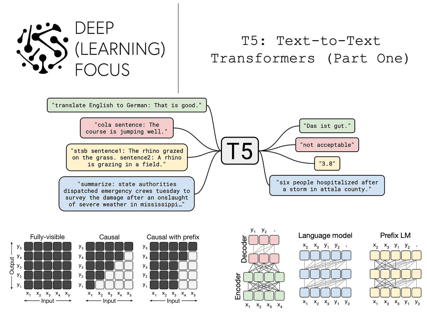 T5: Text-to-Text Transformers (Part One)