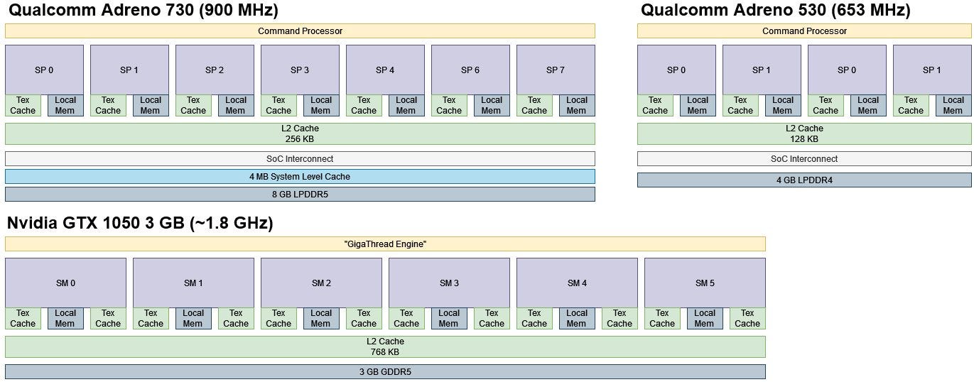 Inside Snapdragon 8+ Gen 1’s iGPU: Adreno Gets Big