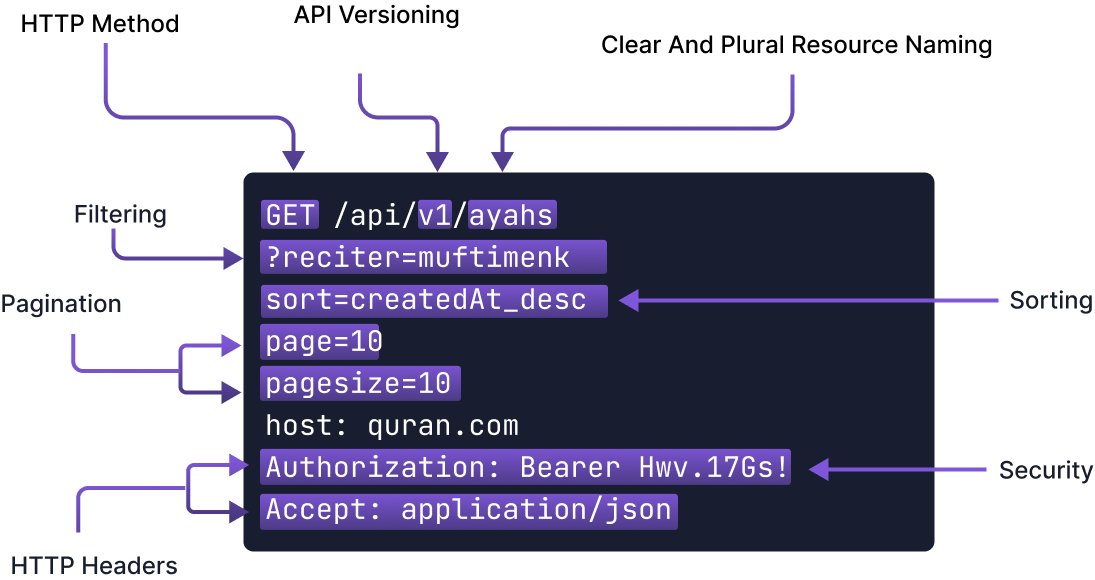 API Development Roadmap For Developers