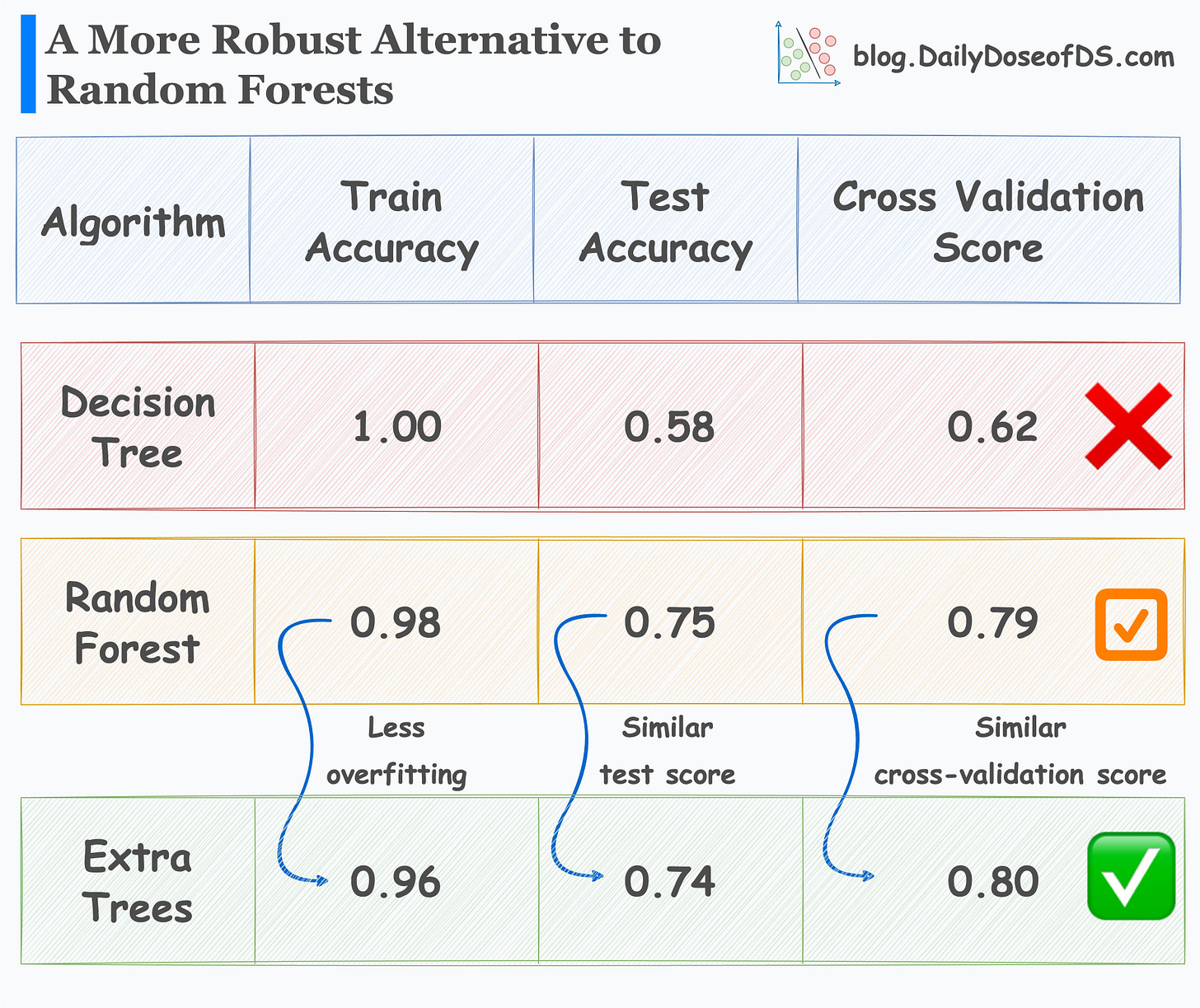 Random Forest Vs Extra Trees By Avi Chawla