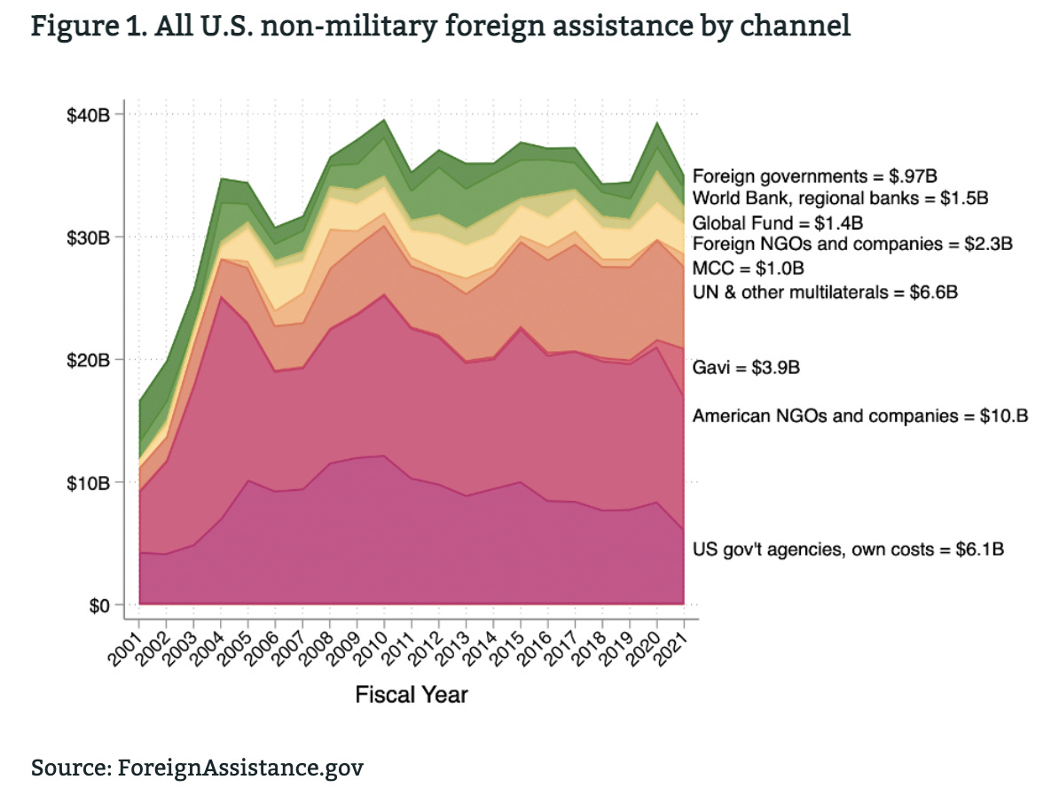 Claims about USAID's localization agenda - by Ken Opalo