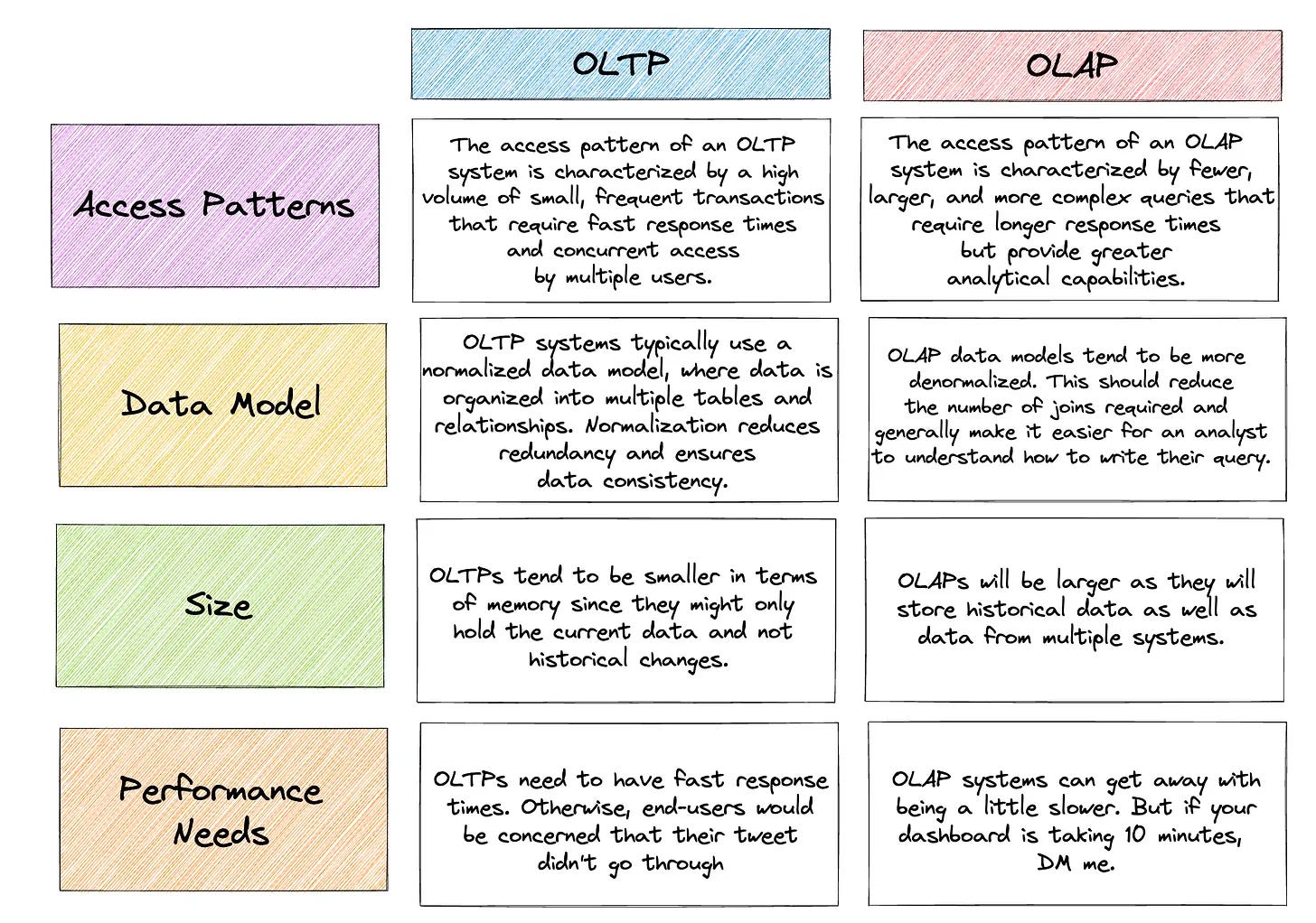 Oltp Vs Olap The Core Of Data Miscommunication