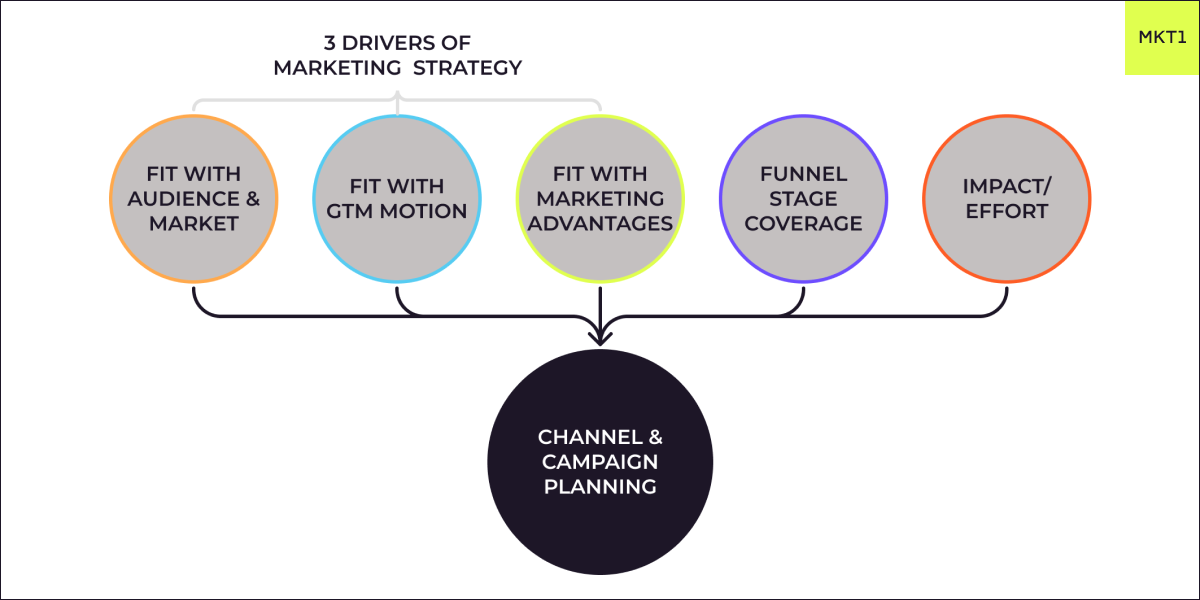 How to build your growth (marketing) strategy