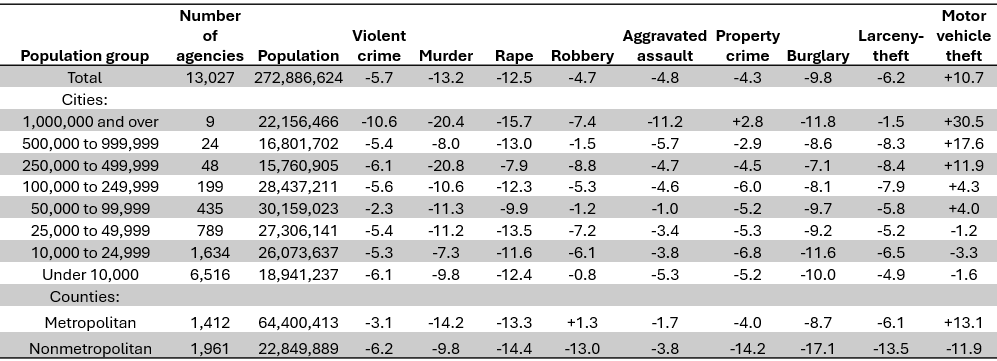 FBI Quarterly Data Points to Declining Crime in 2023