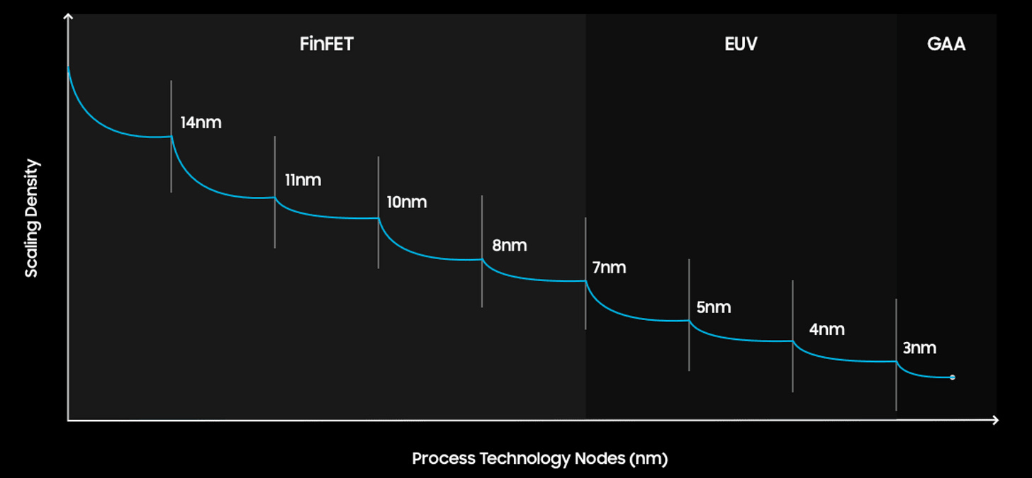 Samsung versus TSMC - Don Scansen, Semi Conscious
