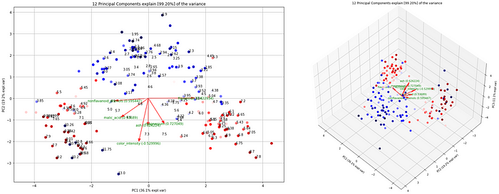 What Are PCA Loadings And How To Effectively Use Biplots?