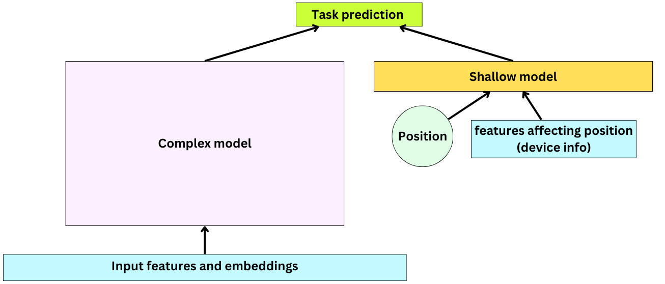 Deep Dive: How to Build the TikTok Recommender System End-to-End!