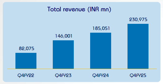 How IndiGo hit $10 Billion revenue?
