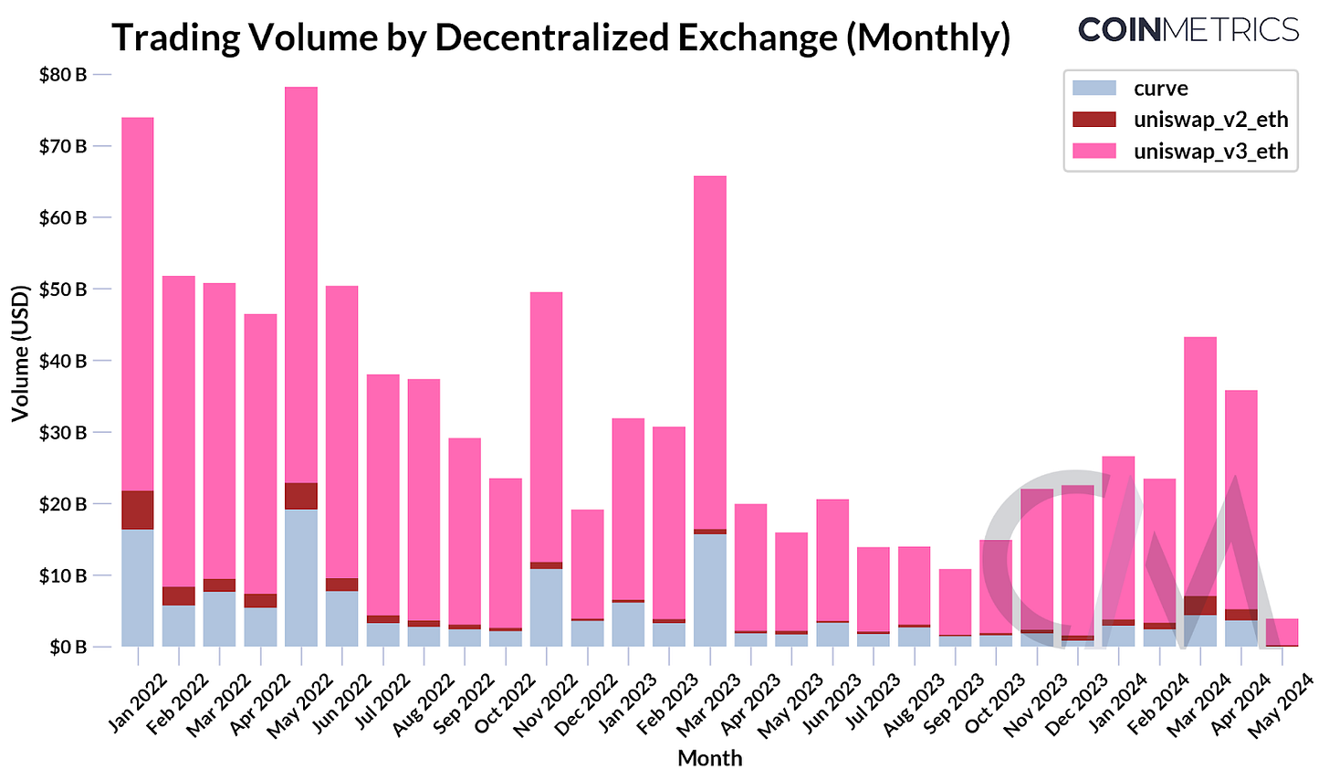 The Evolution & Usage of Decentralized Exchanges (DEX’s)