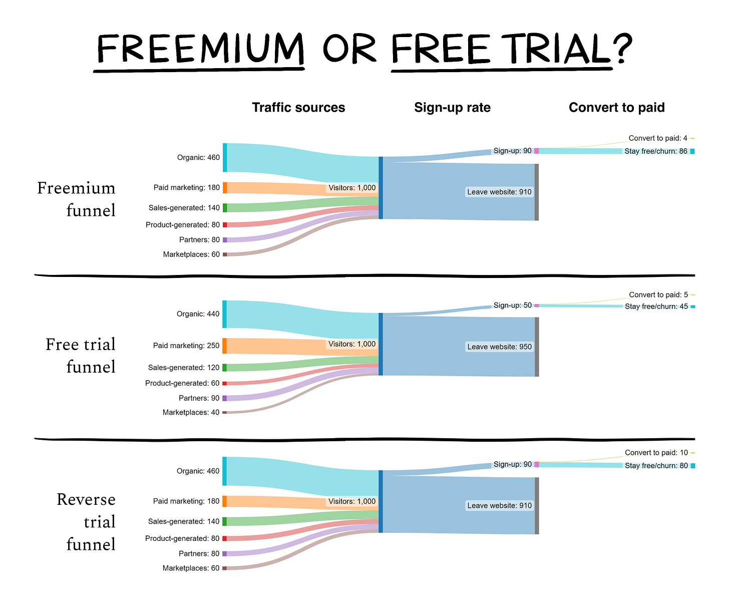What is good free-to-paid conversion