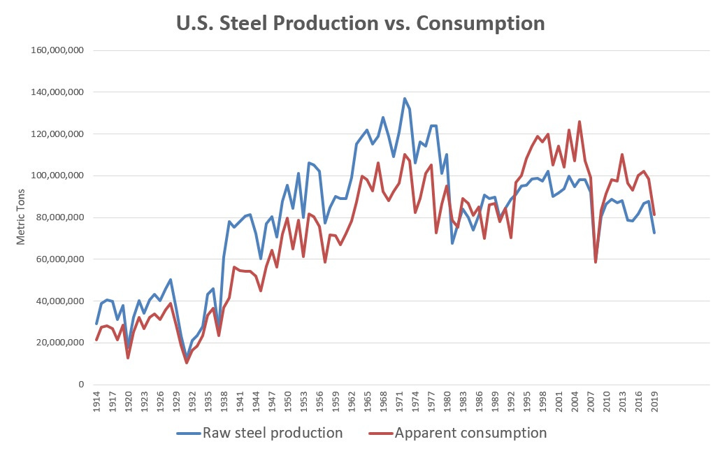 Why the U.S. steel industry is dying - by Noah Smith