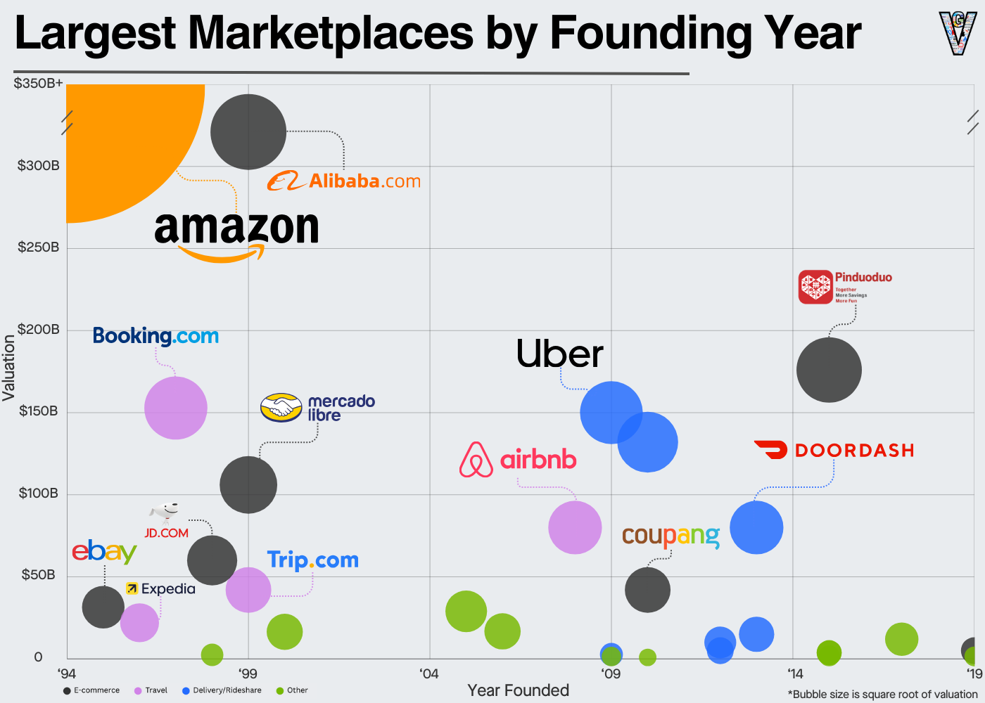 The Evolution of Marketplaces - by Eric Flaningam