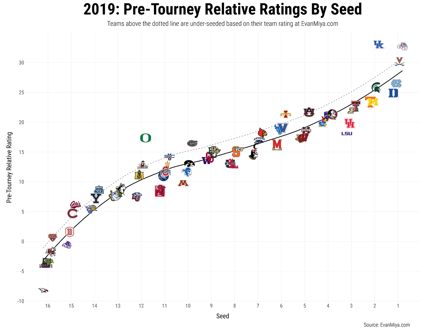 The Key To Your Bracket: Relative Ratings