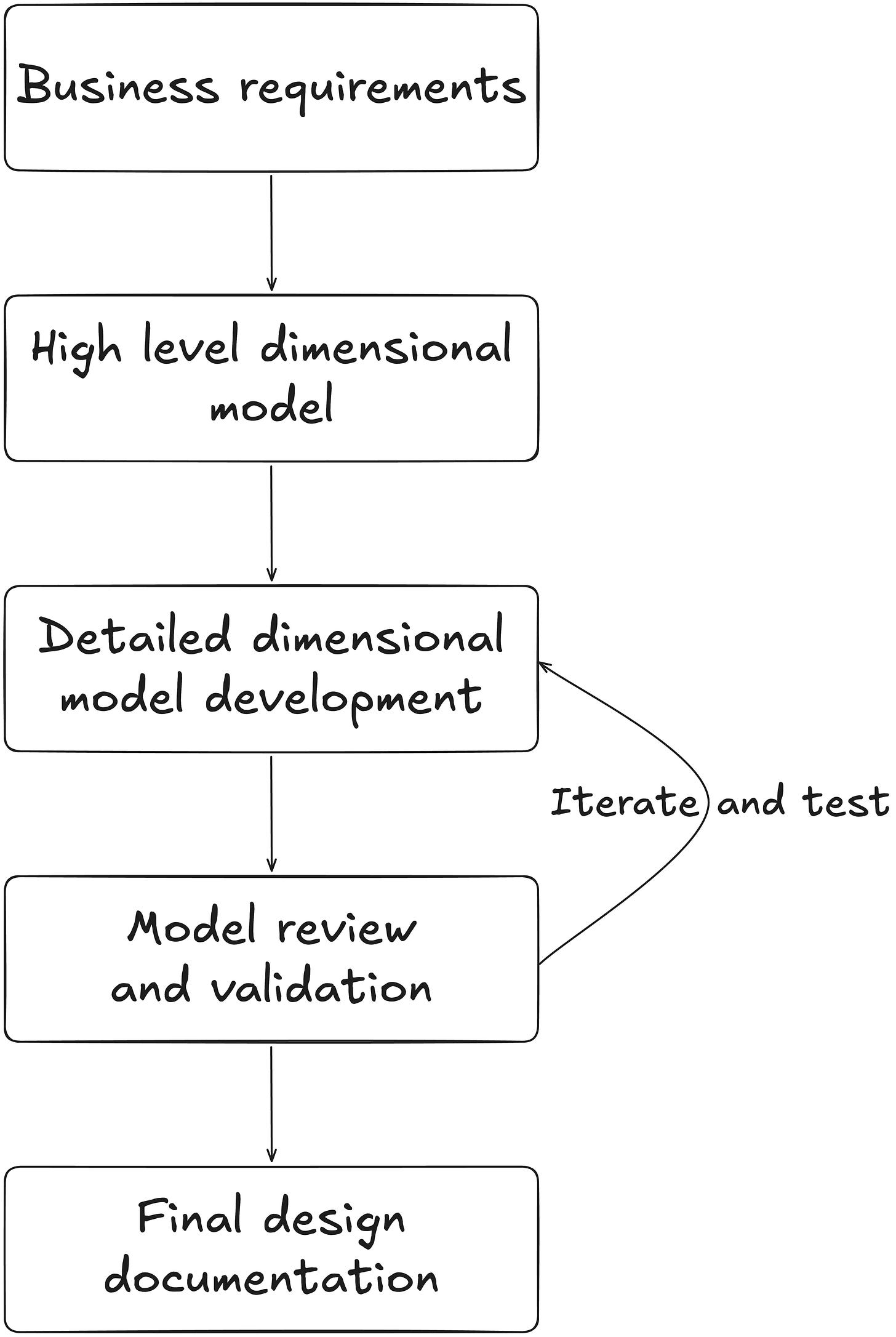 Building a Data Model: A Step-by-Step Methodology for Analytics Engineers