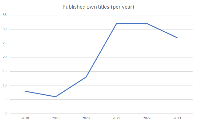 Playway by the numbers - Dungeon Investing