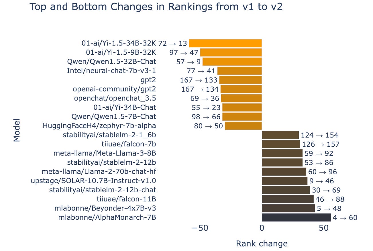 Benchmarks 201: Why Leaderboards > Arenas >> LLM-as-Judge