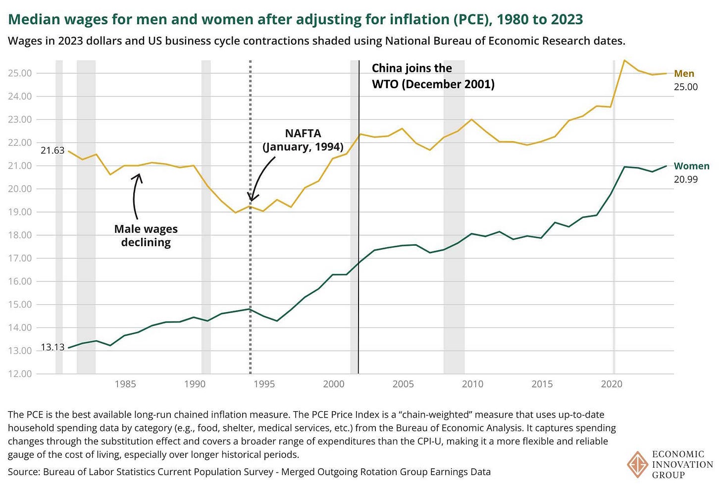 So why *did* U.S. wages stagnate for 20 years?