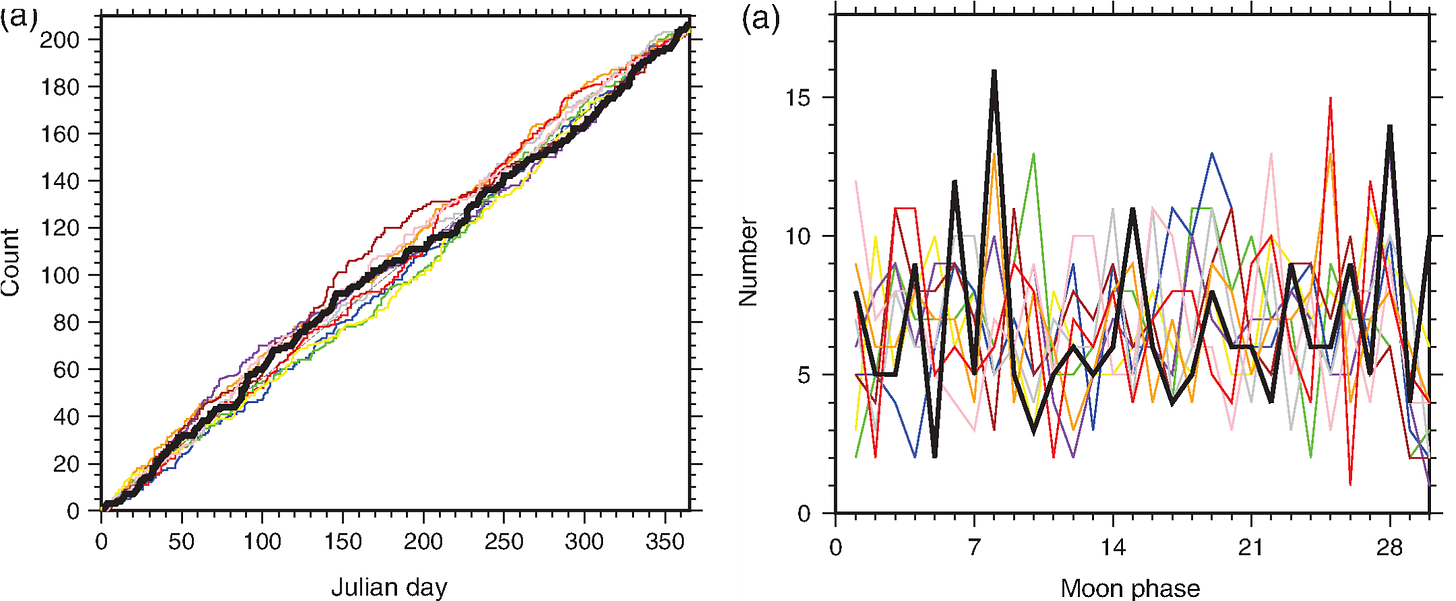 The great tidal earthquake hypothesis test, part II