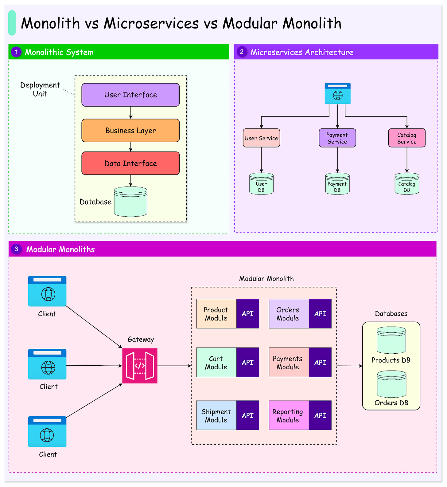 Monolith vs Microservices vs Modular Monoliths: What's the Right Choice
