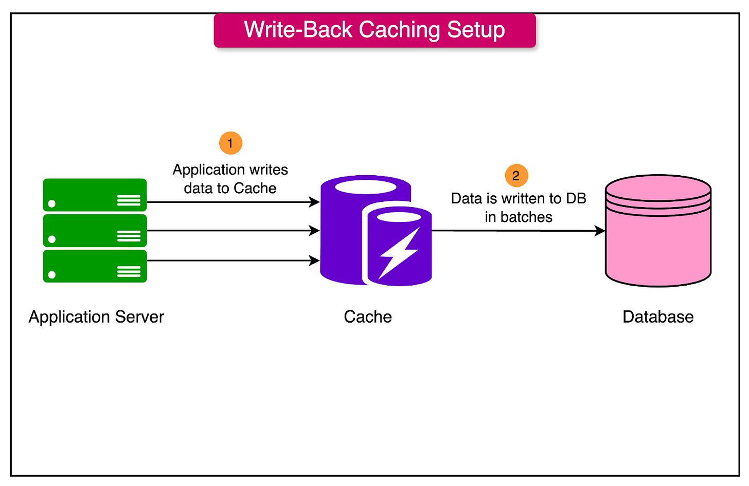 Distributed Caching: The Secret to High-Performance Applications