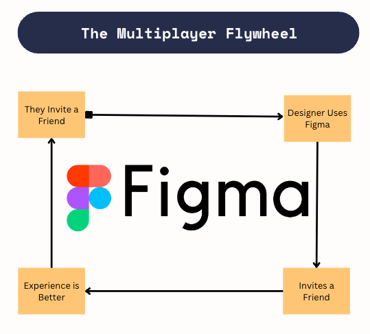 How Figma Grows - by Aakash Gupta - Product Growth