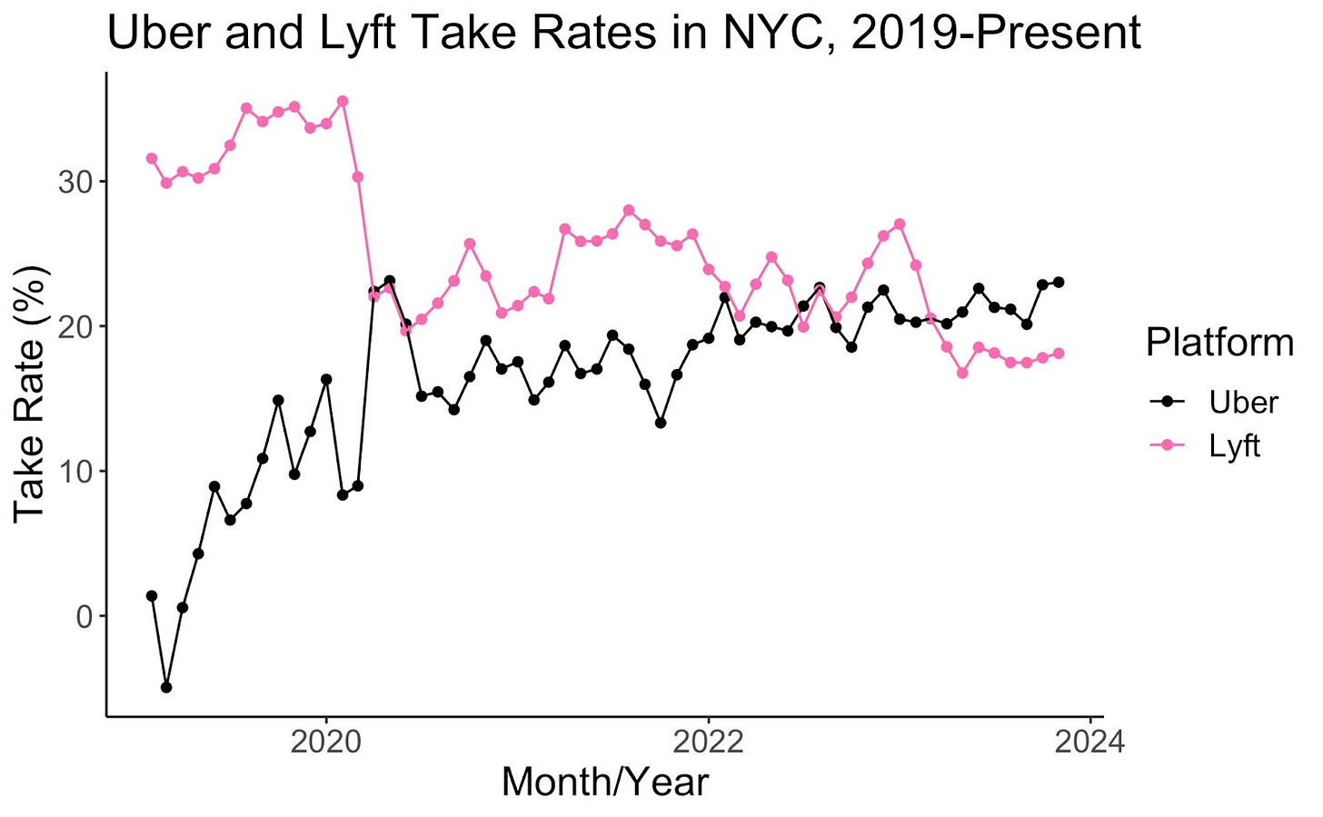 Uber is Finally … Profitable: What Drove This?