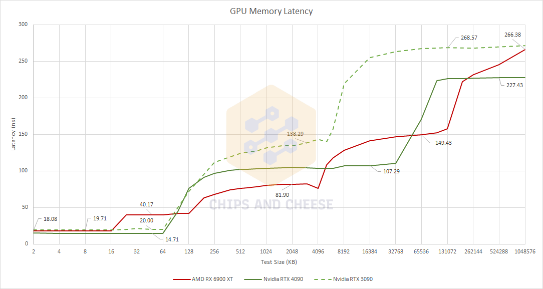 Microbenchmarking Nvidia’s RTX 4090 - by Chester Lam