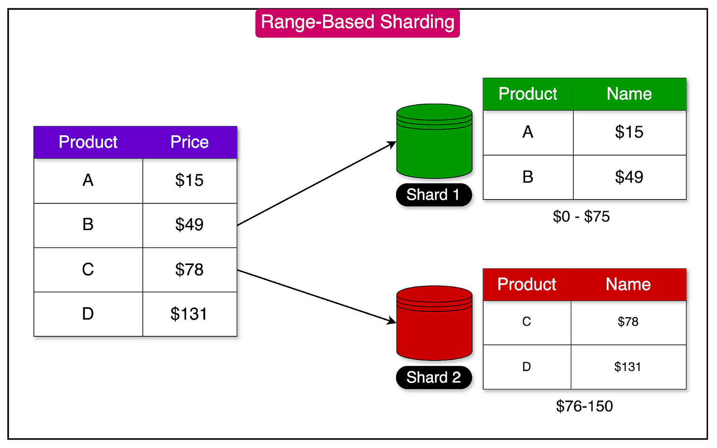 A Crash Course on Scaling the Data Layer