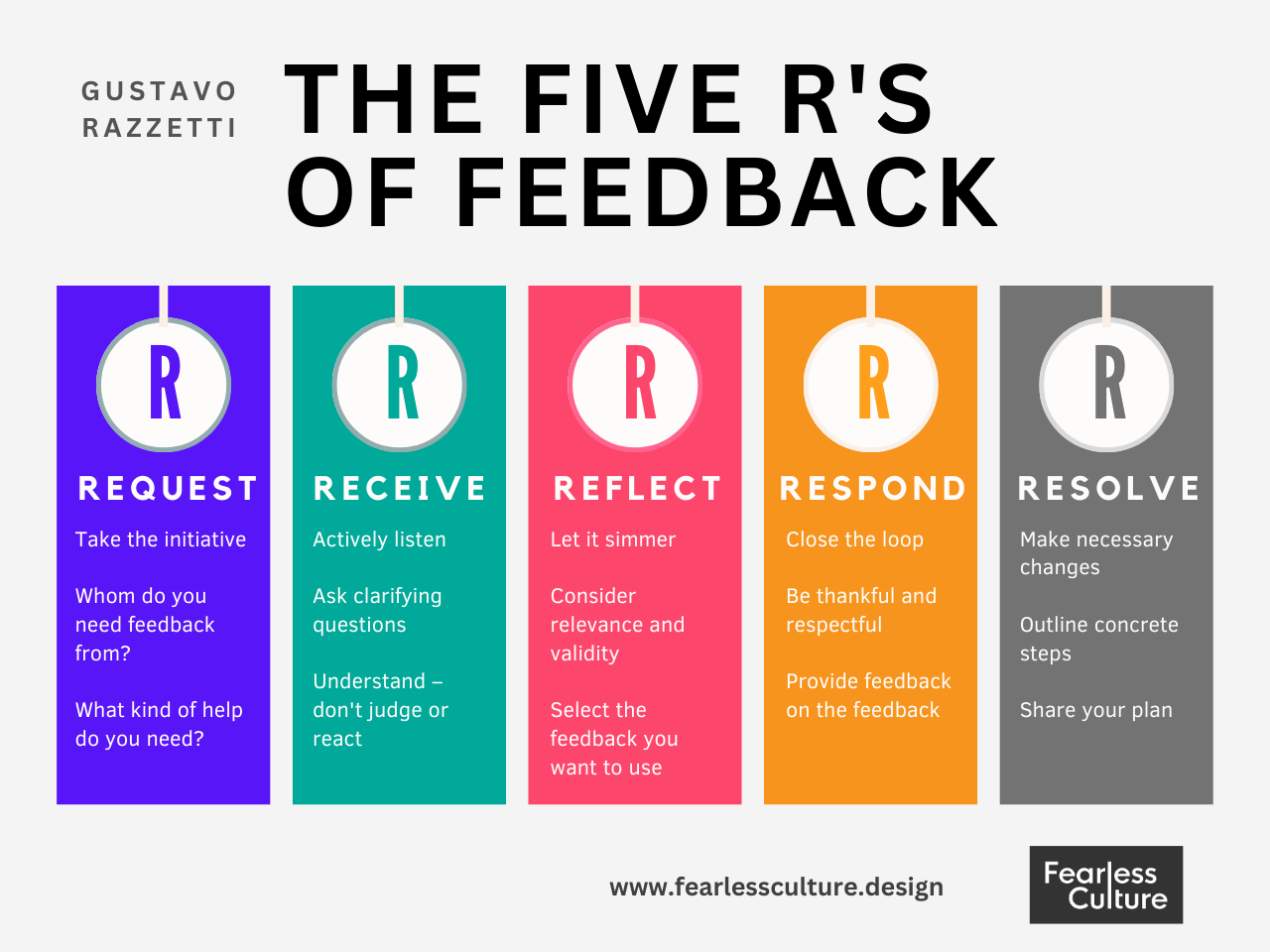 The Five R's of Feedback: A Blueprint for Personal and Team Growth