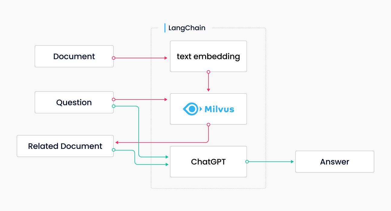 📝 Guest Post: Enhancing ChatGPT's Efficiency – The Power of LangChain and Milvus*