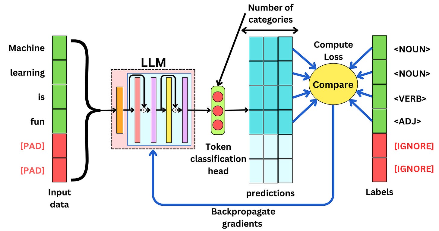 The Different Ways to Fine-Tune LLMs - by Damien Benveniste