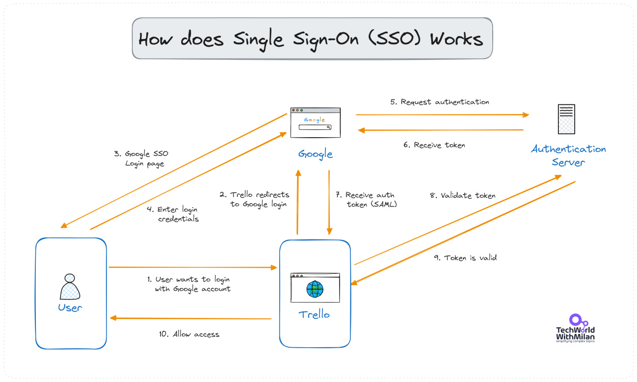 How does Single Sign-On (SSO) work? - by Dr Milan Milanović
