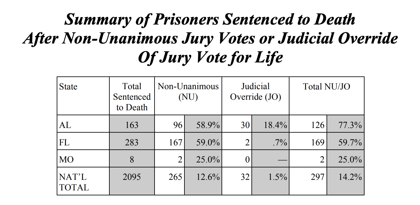 DP3 Analysis: U.S. death row experiences largest population decline in ...