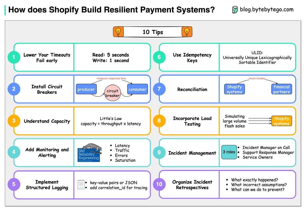 EP67: Top 9 Microservice Best Practices