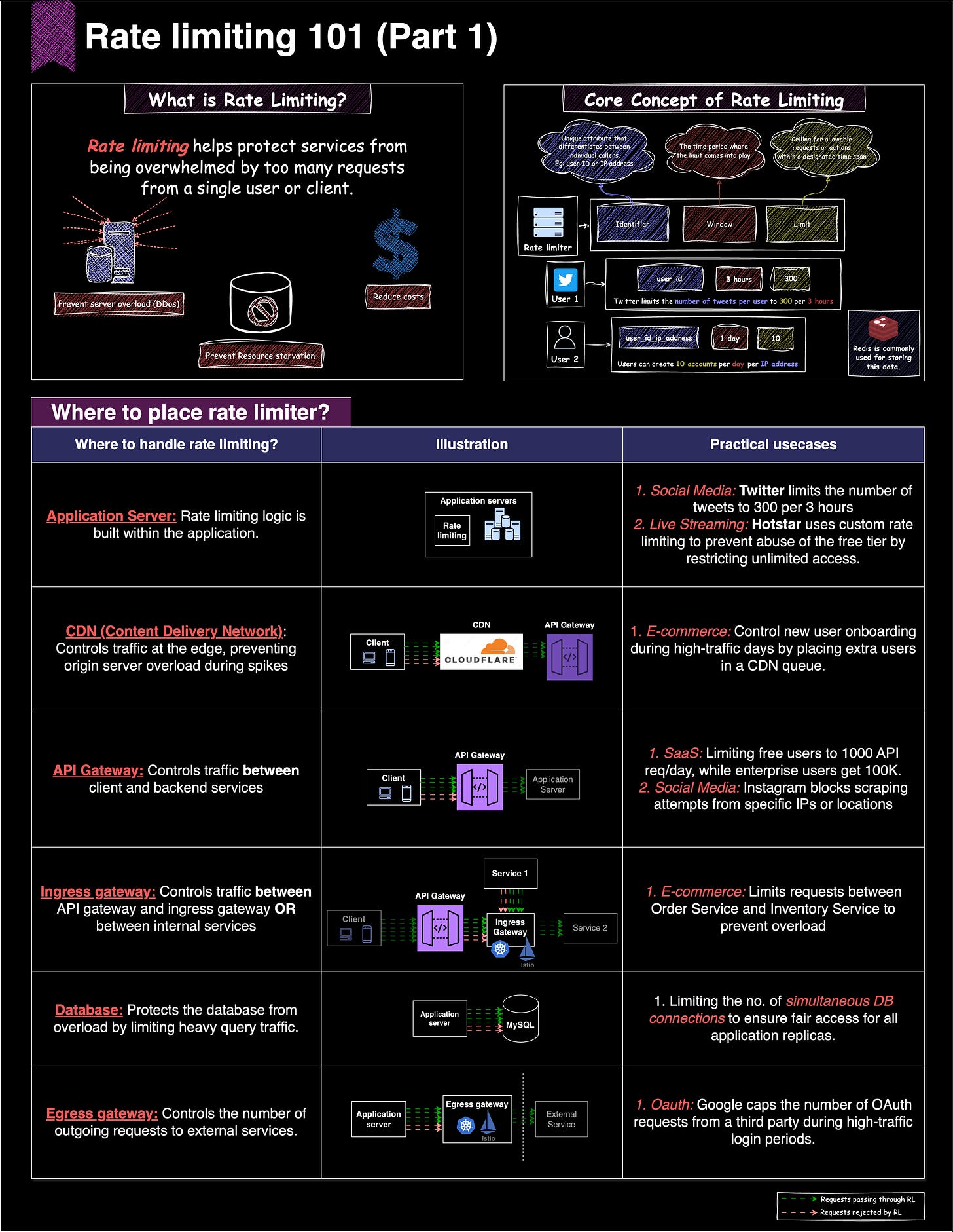 What Are Rate Limiters? Benefits, Design, and Placement Explained