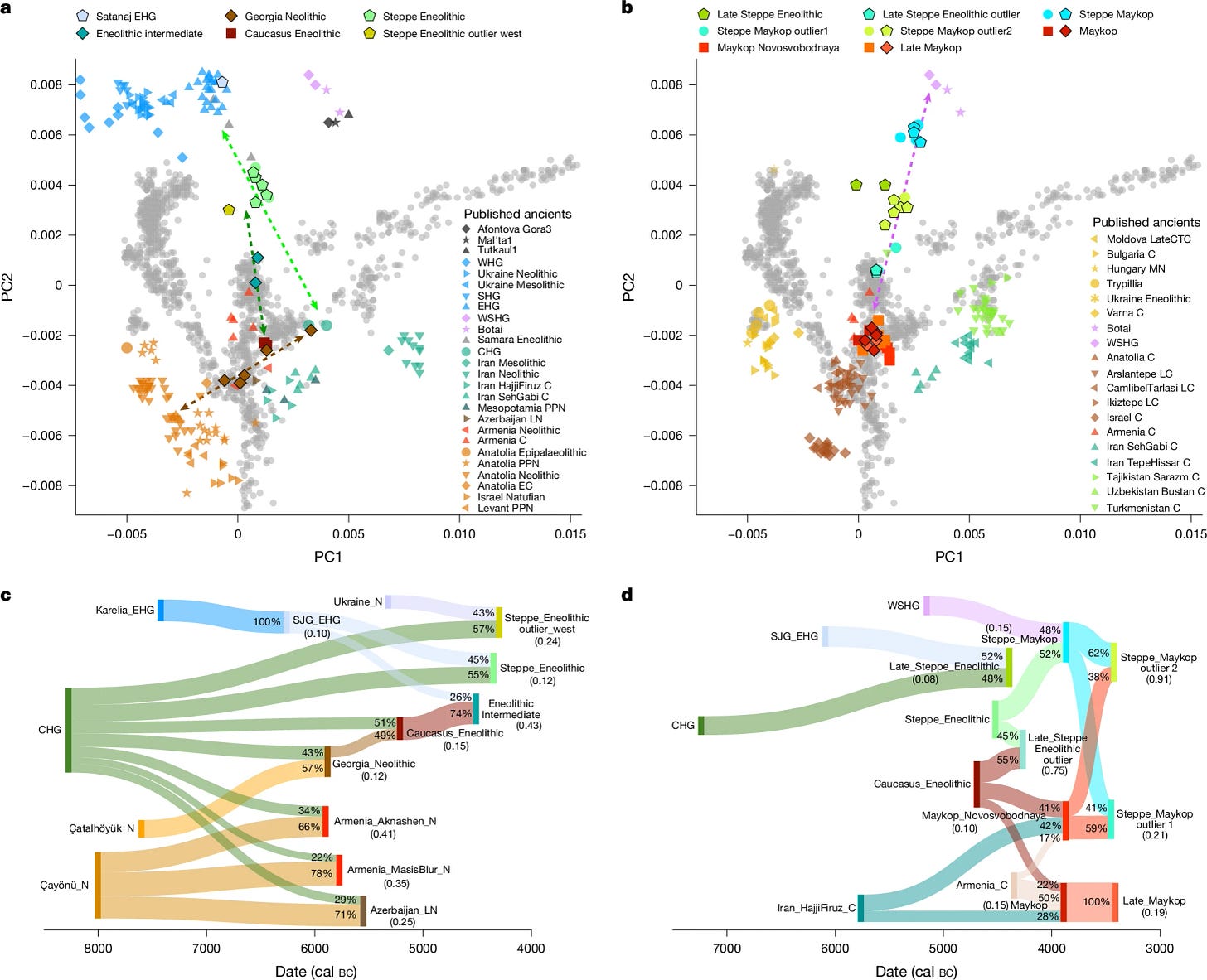 Ancient Crossroads of Caucasian Societies: The Genetic and Cultural ...