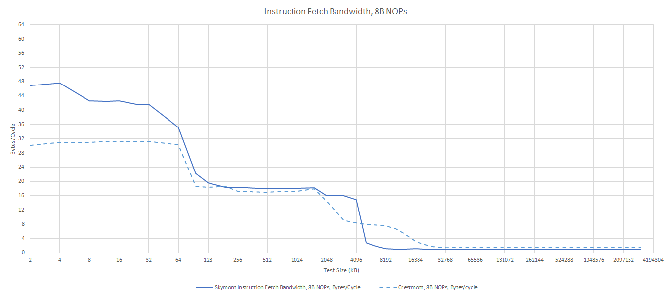 Skymont: Intel’s E-Cores reach for the Sky - by Chester Lam