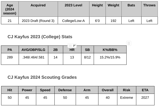 2024 Cleveland Guardians Prospect Scouting Report: #26 1B CJ Kayfus