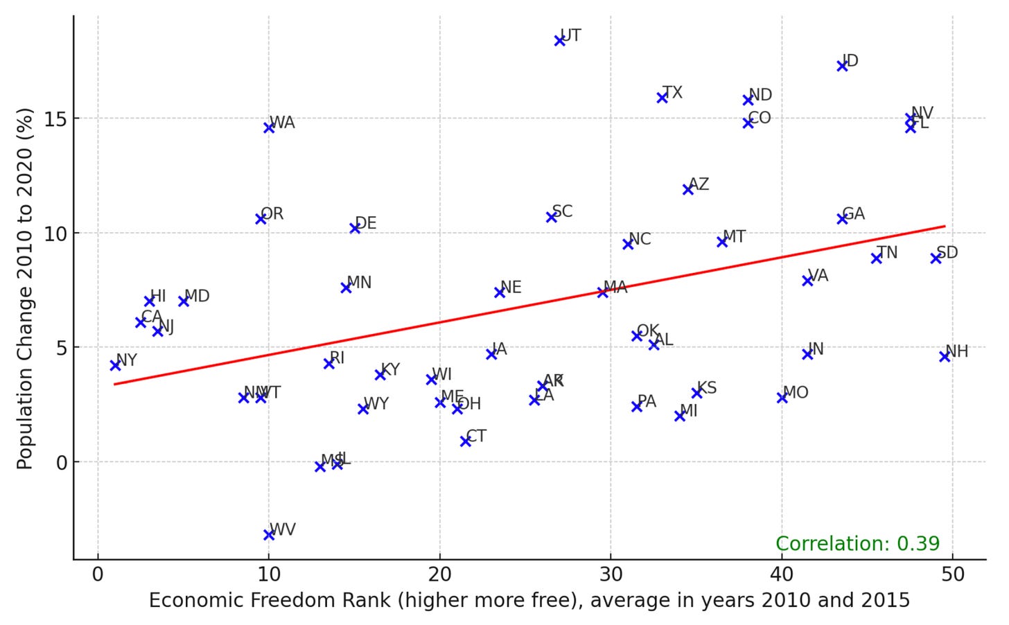 Forty Years of Economic Freedom Winning