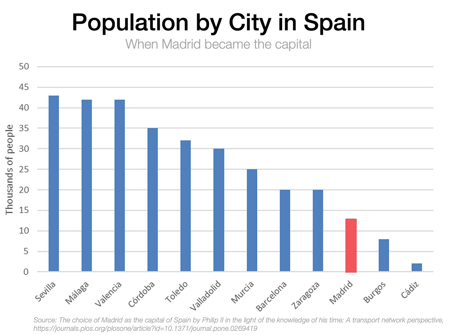 Why Is Madrid the Capital of Spain? - by Tomas Pueyo