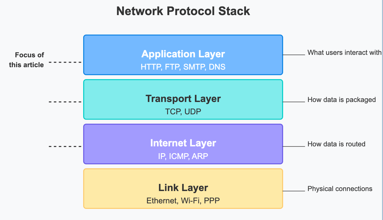 Understanding Network Protocols: HTTP, TCP/IP, UDP