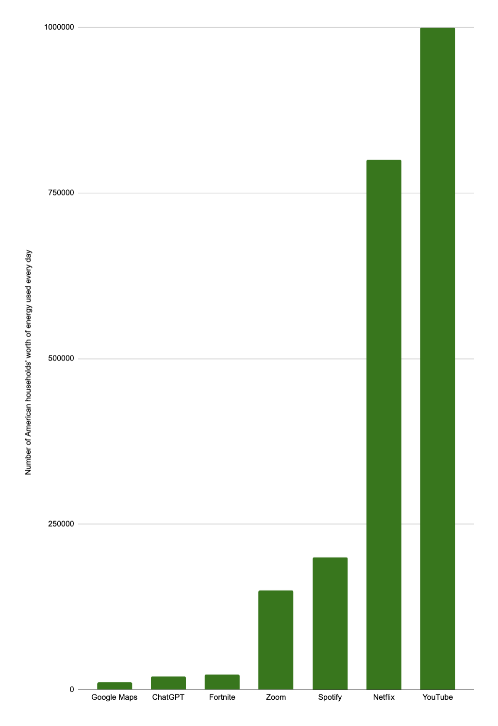 Using ChatGPT is not bad for the environment