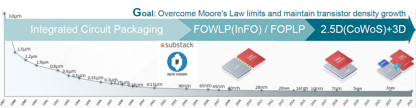 2025 Touch Taiwan Forum : CoPoS Opportunities and challenges