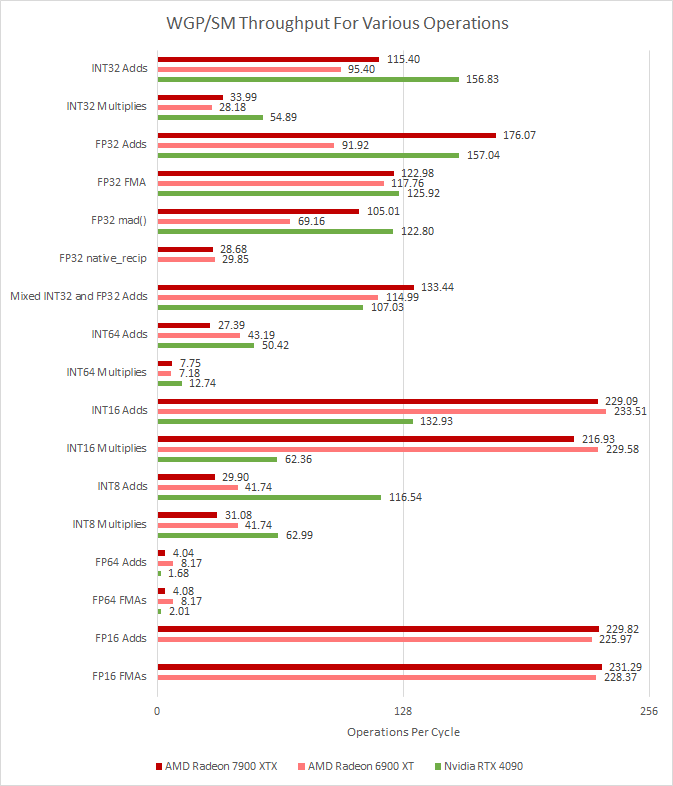 Microbenchmarking AMD’s RDNA 3 Graphics Architecture