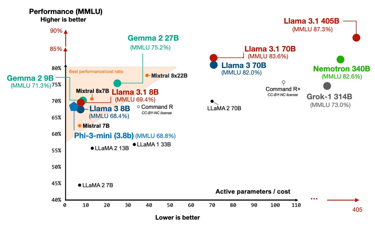 New LLM Pre-training and Post-training Paradigms