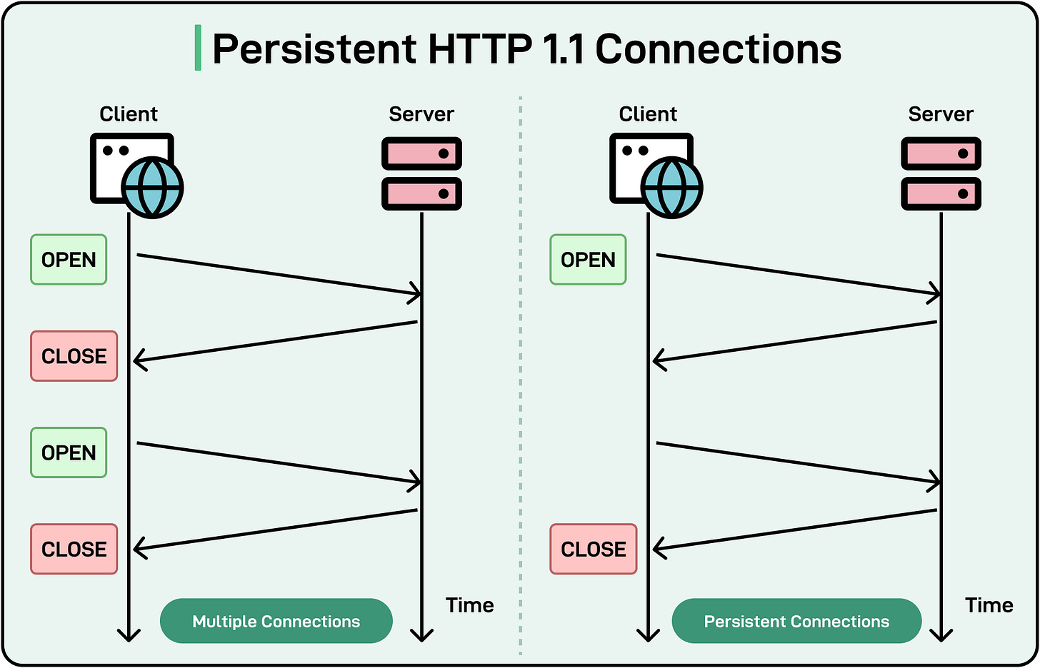 Top Strategies to Reduce Latency - ByteByteGo Newsletter