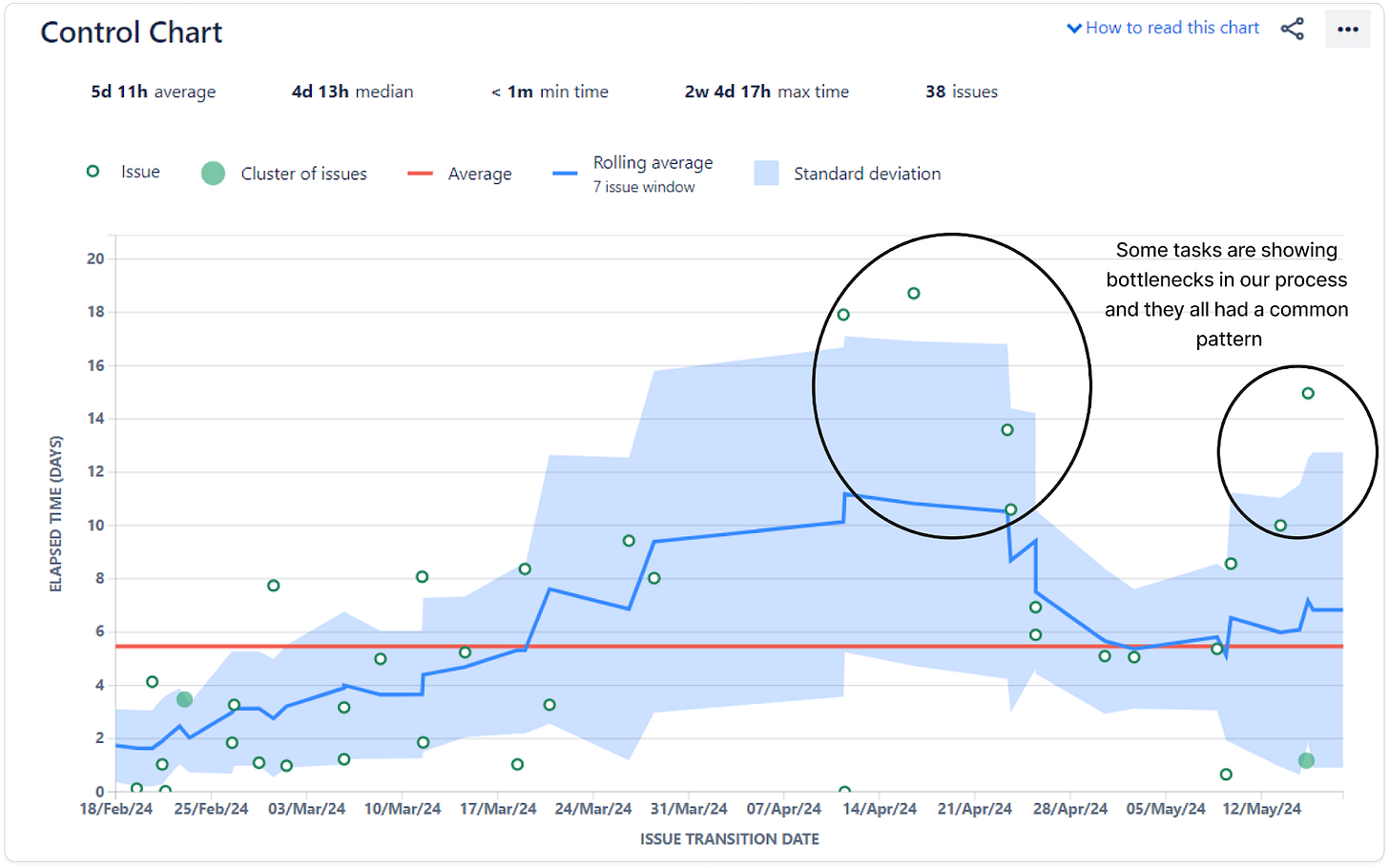 How to Use Cycle Time to Identify Bottlenecks in your team's workflow