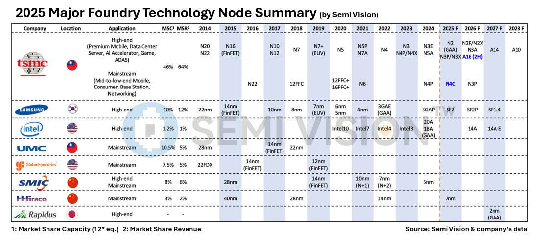 TSMC’s Arizona plant has pressed the fast-forward button on its ...
